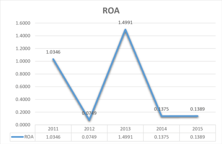 Chỉ số ROA là gì? Cách tính chỉ số ROA mới nhất - Finan