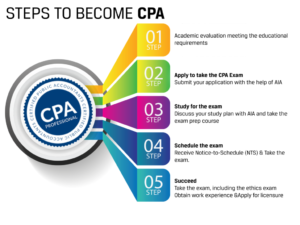 Chứng chỉ CPA: Từ A - Z những điều bạn cần biết